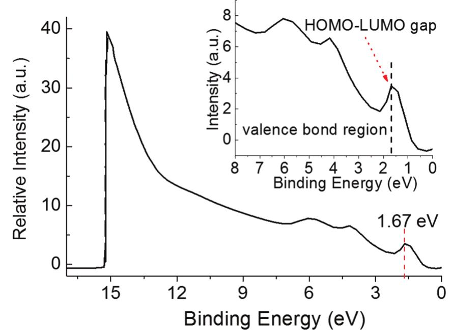 Ups spectrum of compound 1. the inset shows the valence band