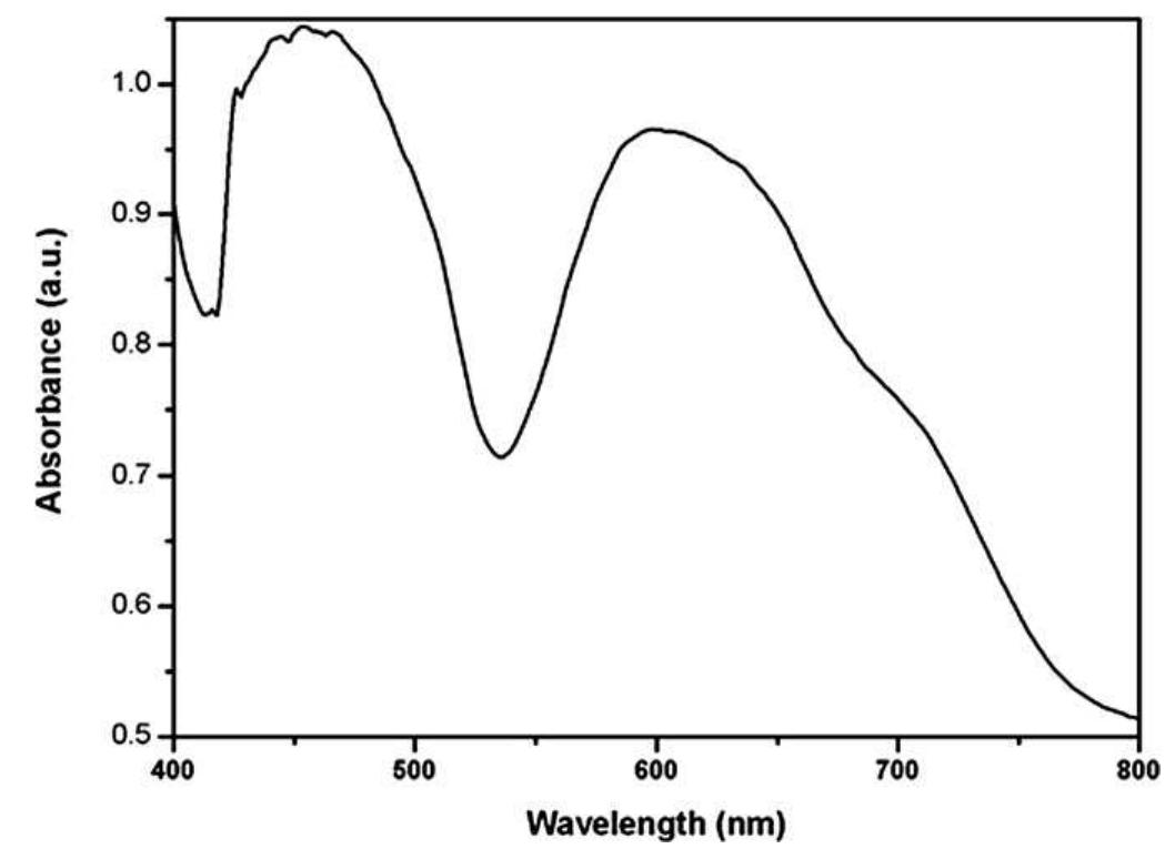 Uv—vis absorbance spectrum of cr—urea complex before