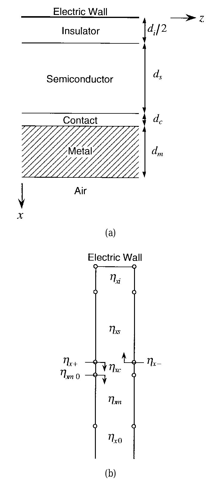 Twpd half-waveguide (a) layer structure and (b)