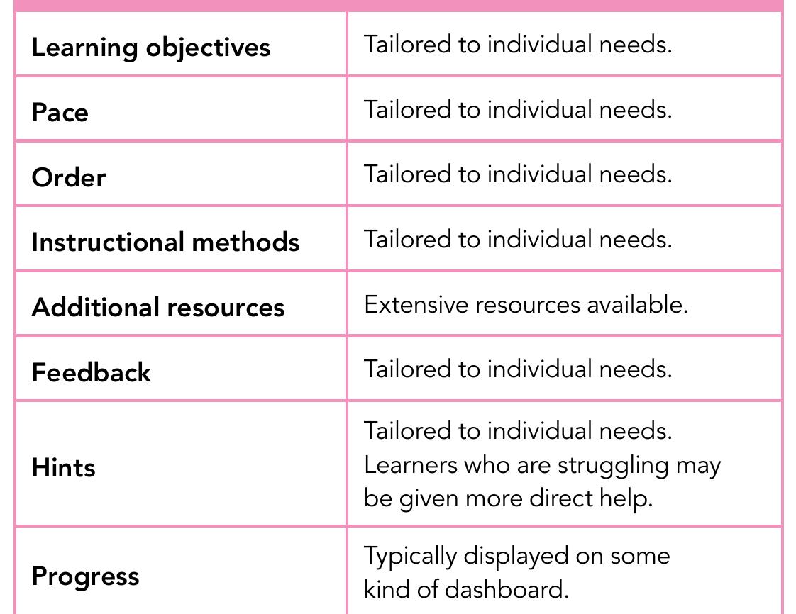 Table 2 - Personalization of language learning through
