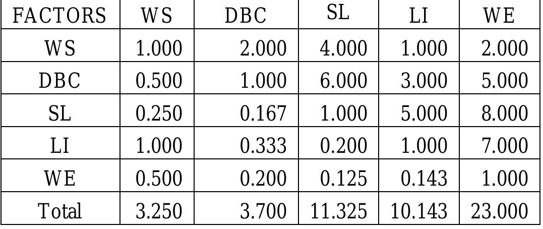-4 comparision matrix of environment table-5 comparision