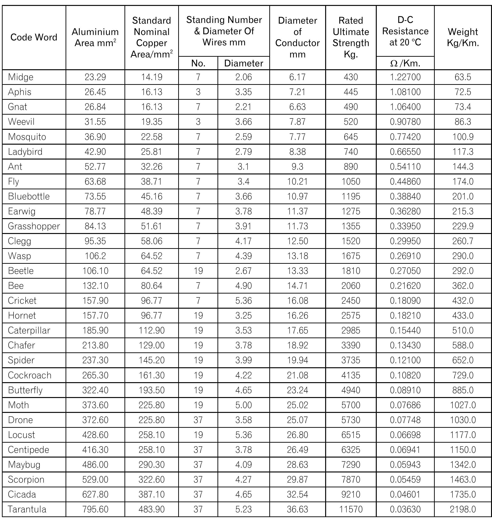 Table 78 - Conductor Technical Catalogure