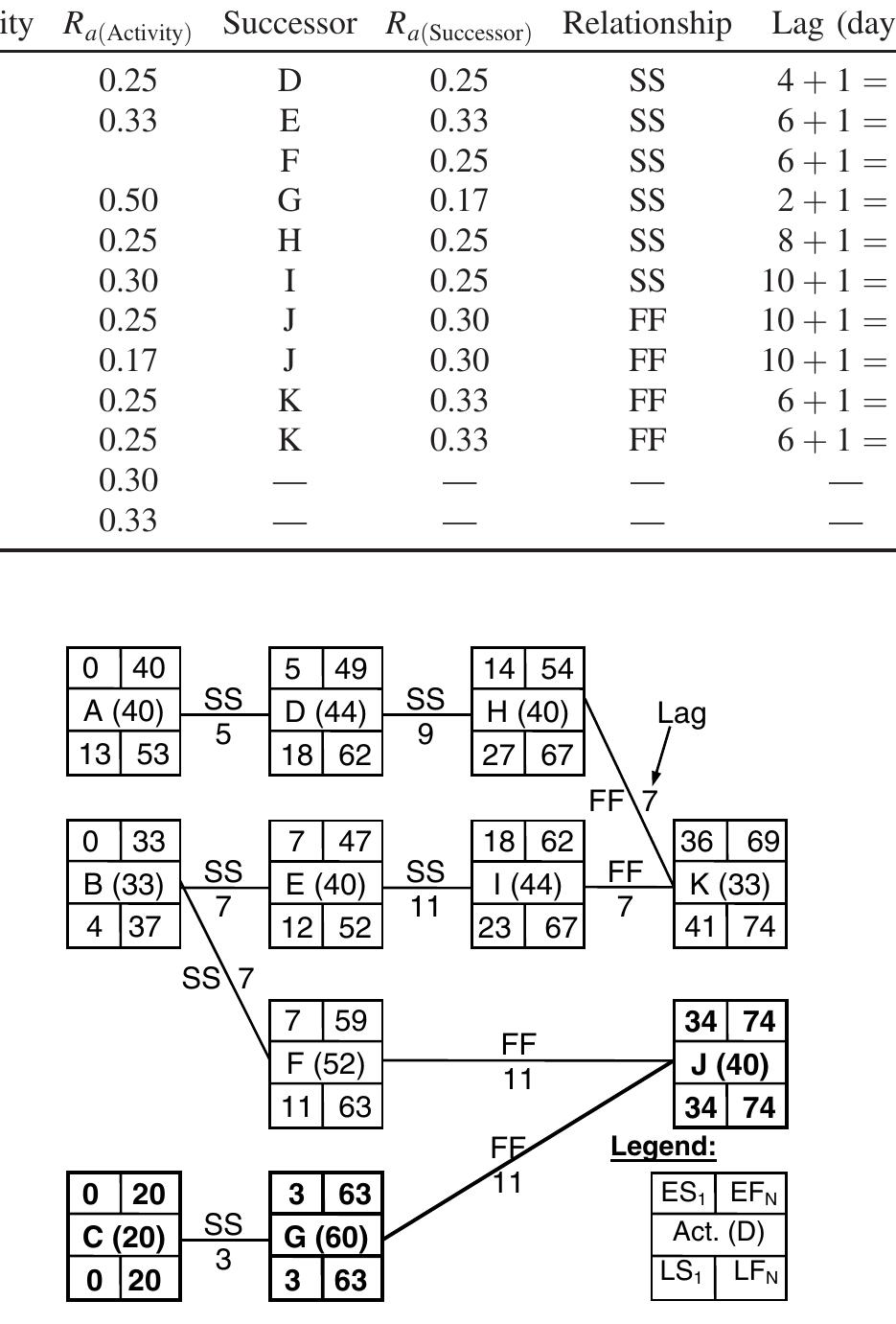 Cpm time analysis of the example application table 3.