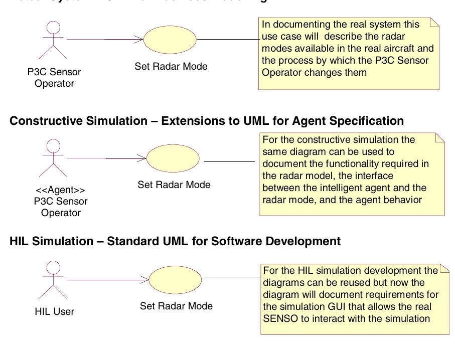 An example use case diagram showing the actual system, the