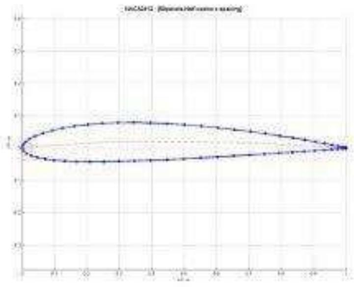 The naca airfoils are shapes of the cross section of the