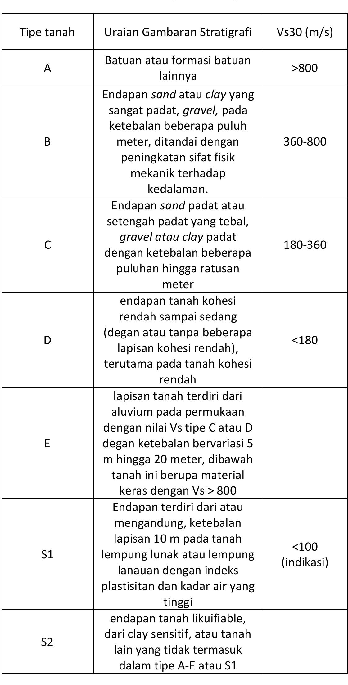 Classification soil type according to eurocode 8