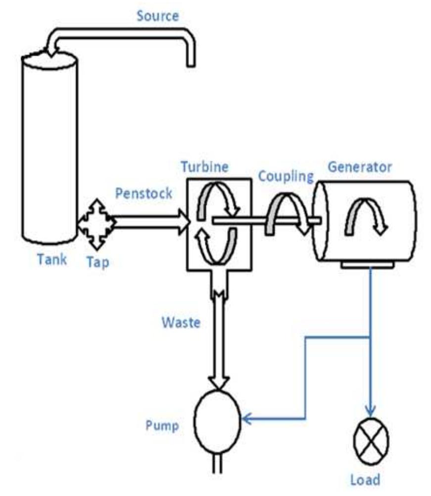 Figure 1 - from An Improved Design of Micro-Hydro Electric