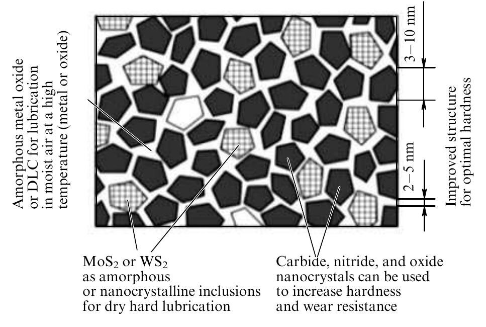 Schematic conceptual design of nanocomposite coatings with a