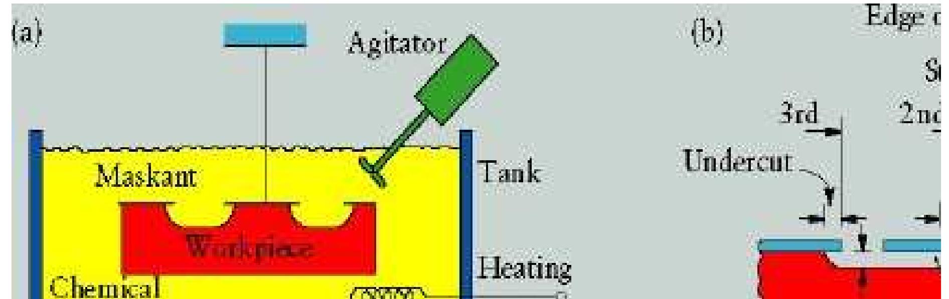 (a) schematic of chemical machining process (b) stages in