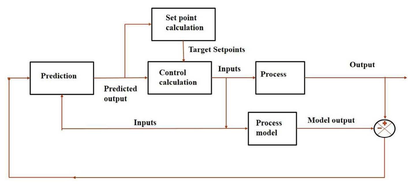 Block diagram of mpc.