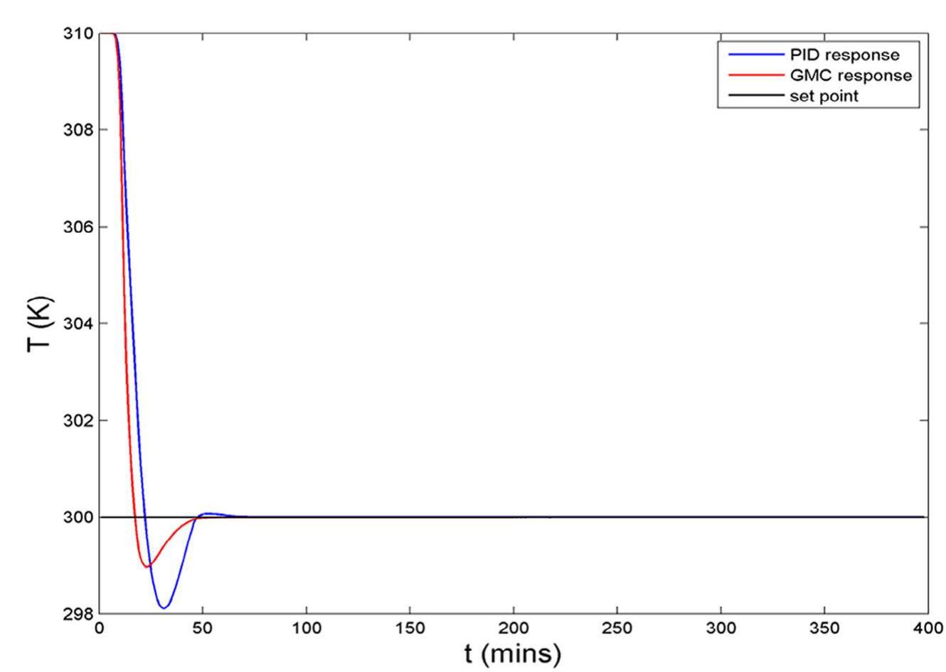 Comparison of pid and gmc responses for temperature set