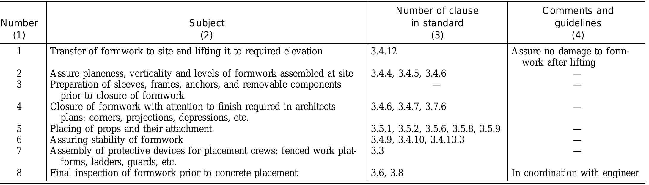 Example checklist for quality assurance of formwork erection