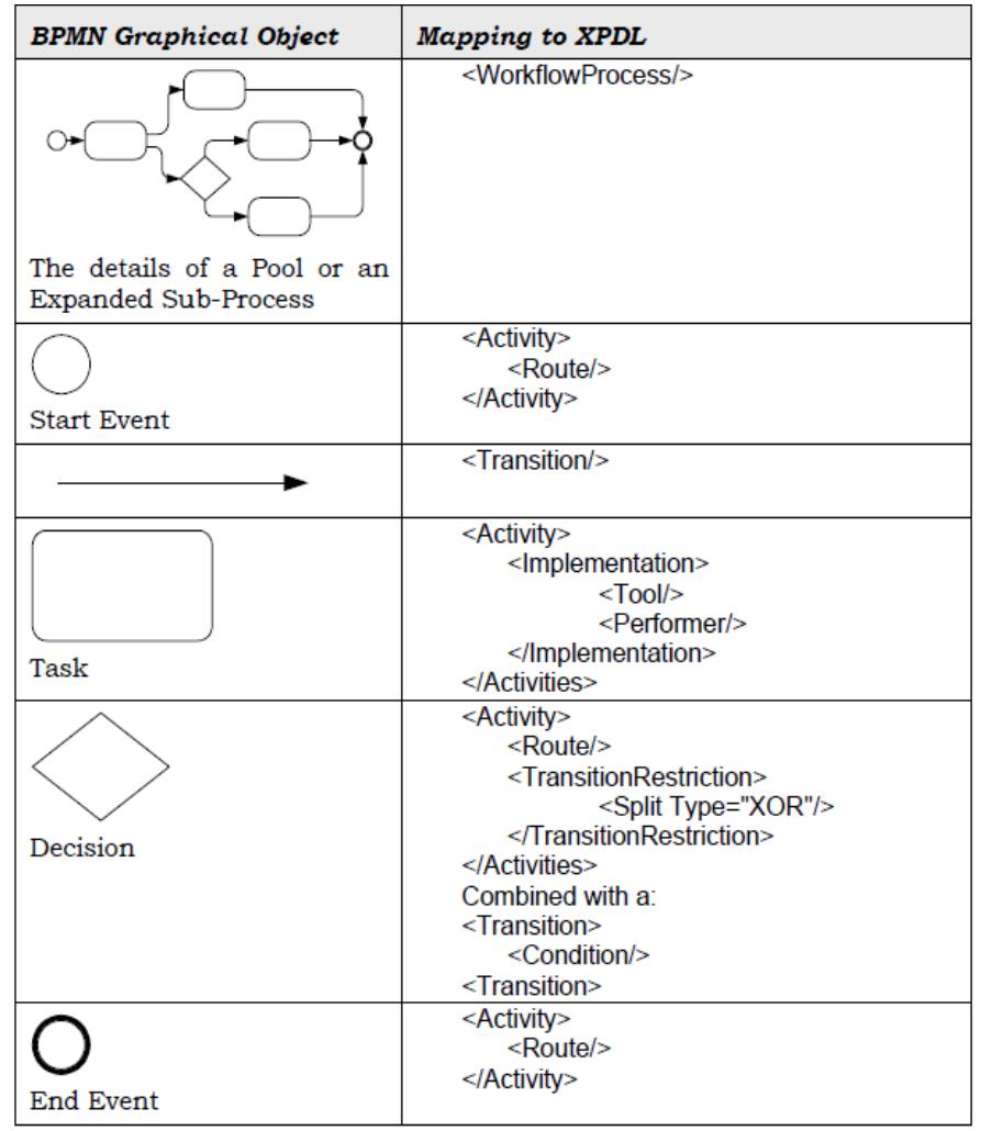 The mapping between bpmn and xpdl elements (white, 2003).