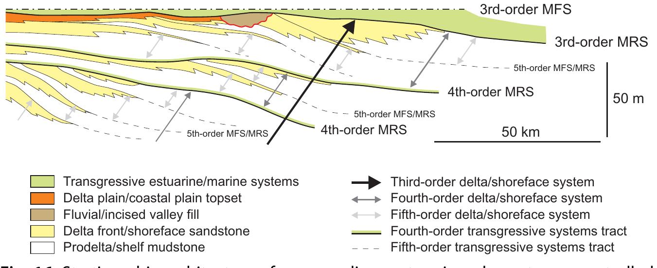 The fundamental unit of sequence stratigraphy is the