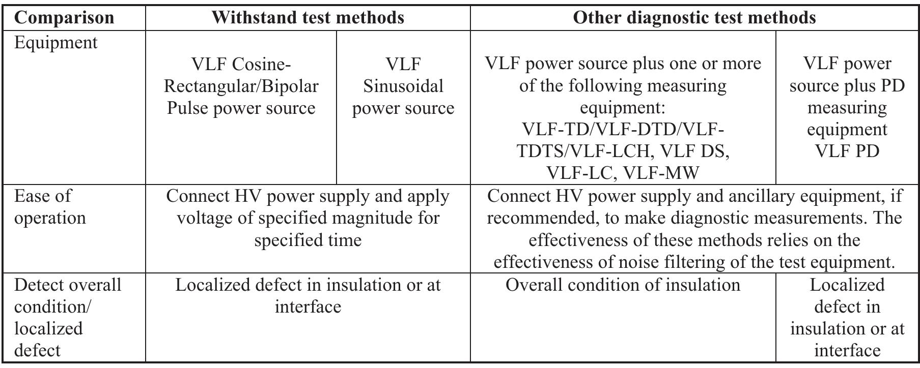 —criteria considerations: various vlf ac voltage testing