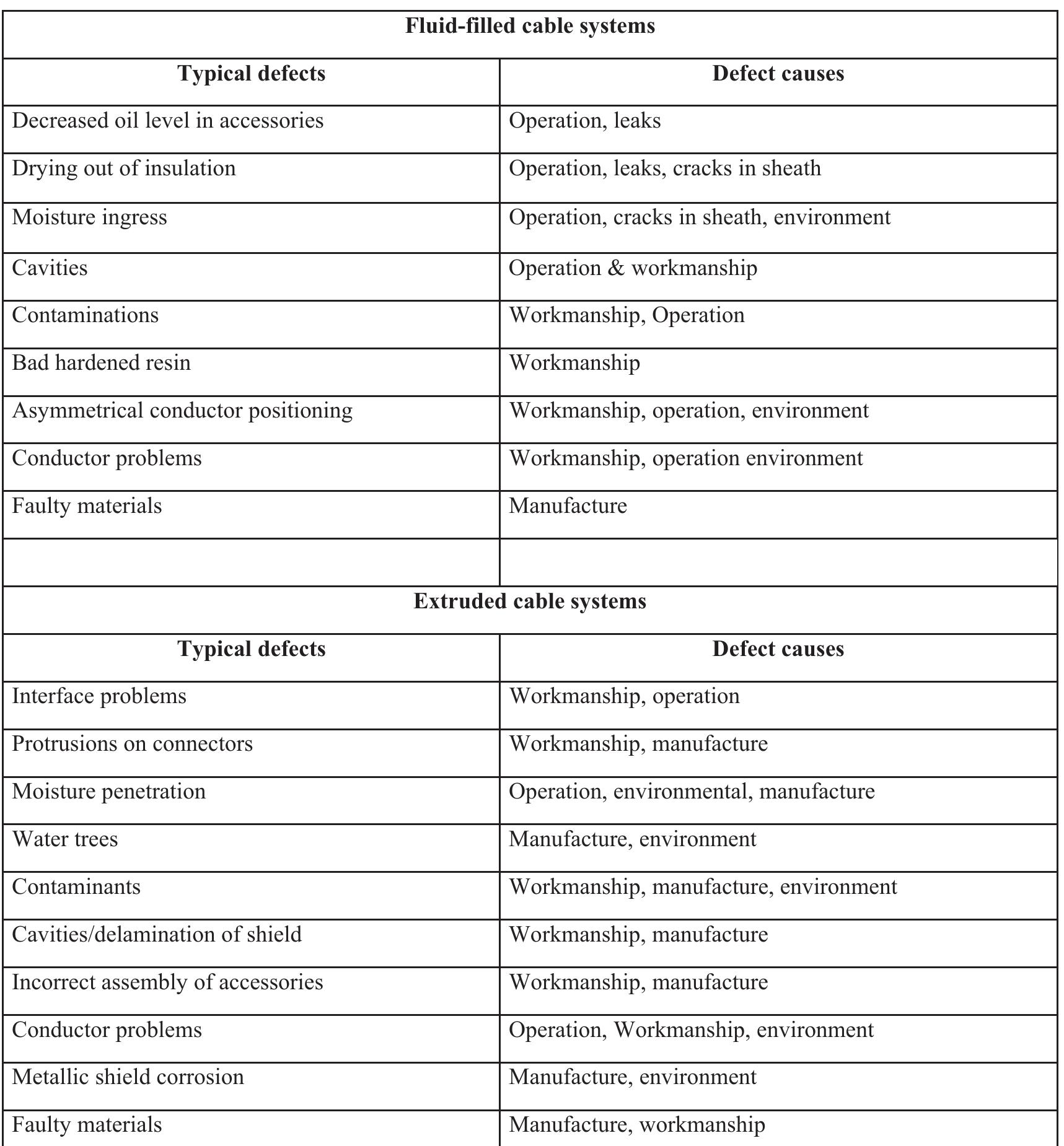 C.1—typical defects in fluid-filled and extruded cable