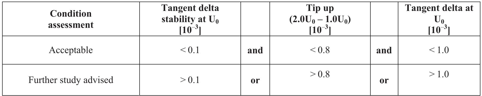 G.1—criteria for assessment of newly installed cables with