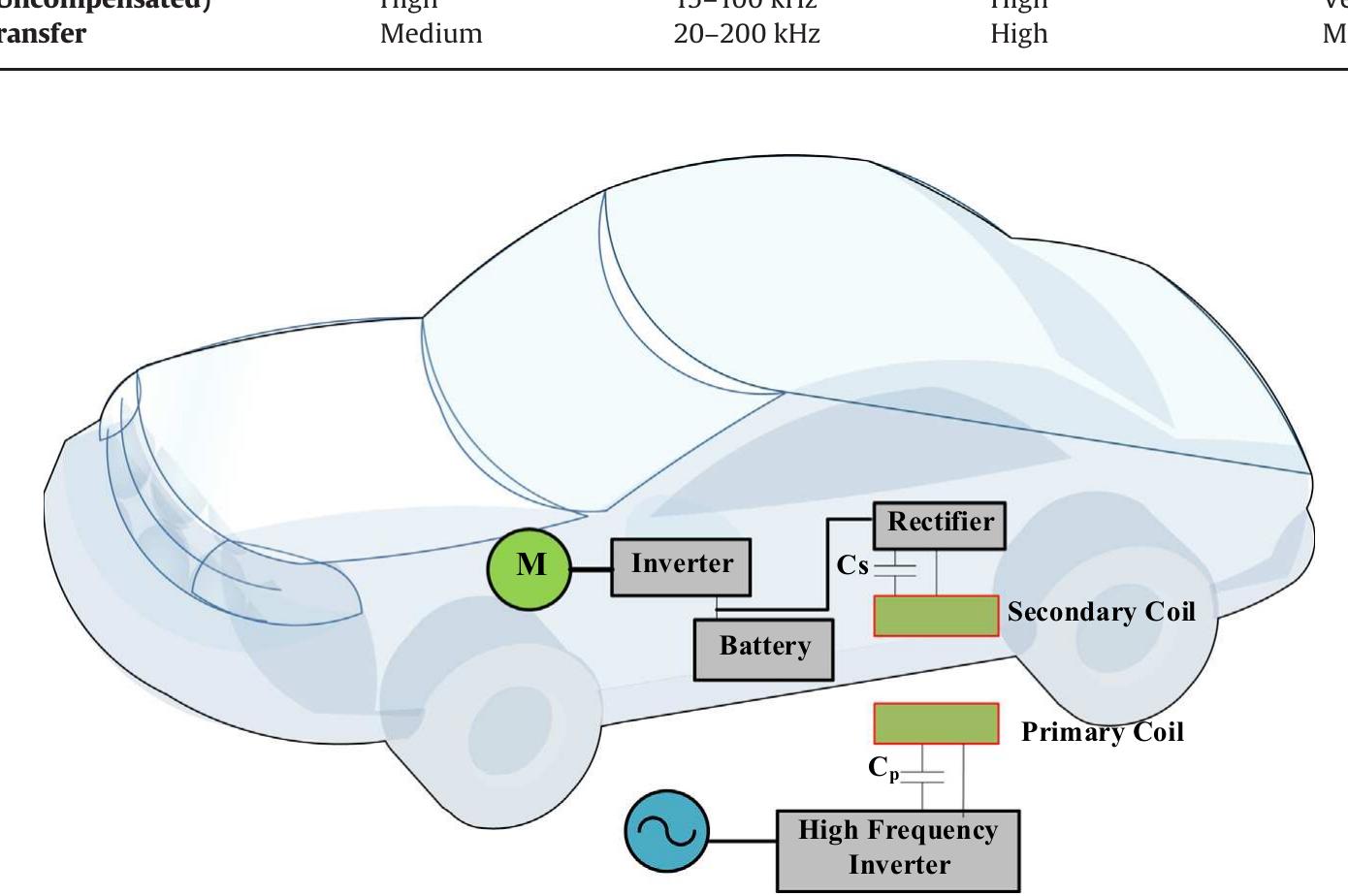 Components of wireless power transfer for ev charging.