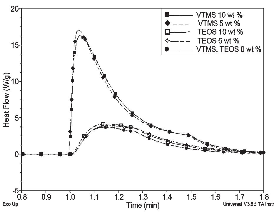 Comparison of photo-polymerization of vtms hybrid with teos