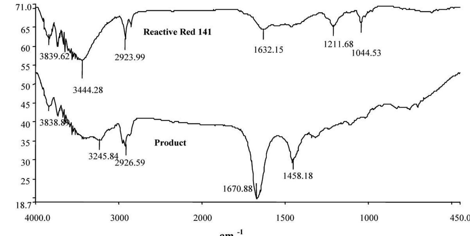 Ftir spectra of reactive red 141 and its degradation