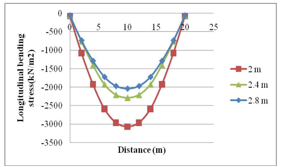 -7: comparison of deflection in rectangular box girder