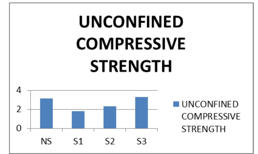 Chart 4 shows the unconfined compressive strength goes on