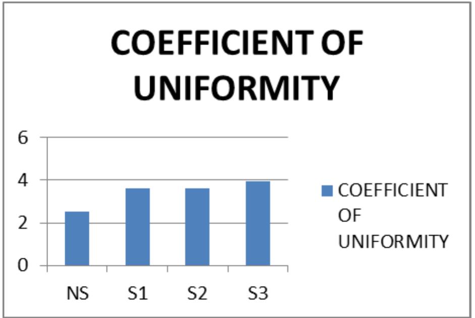 Chart 5 coefficient of uniformity for soil goes on
