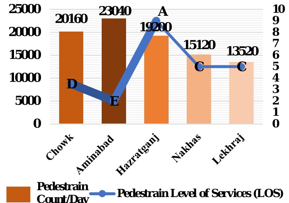 In the below chart, the bar depicts the pedestrian