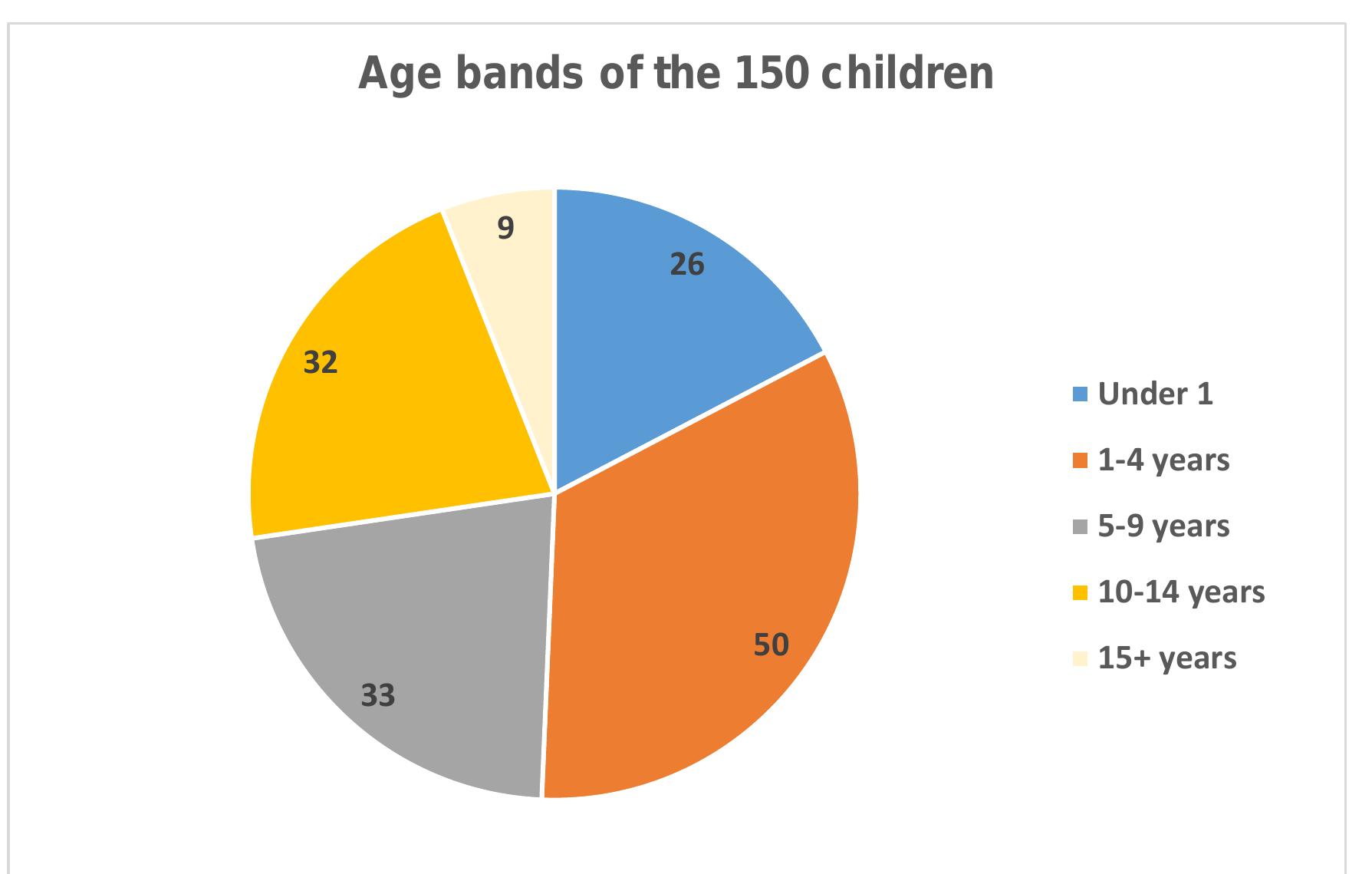 The figure shows the breakdown of the 150 children by age