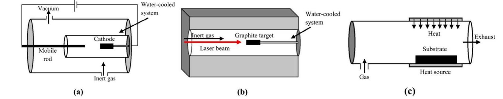 In arc discharge, the energy of a high-temperature plasma
