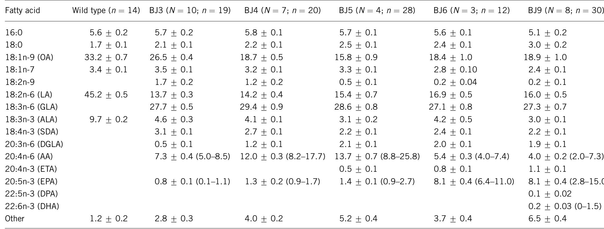 Bj3, bj4, bj5, bj6 and bj9 represent the transgenic plants