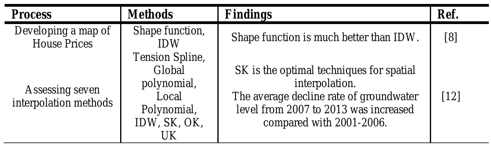 Reduction spatio-temporal interpolation techniques reduction