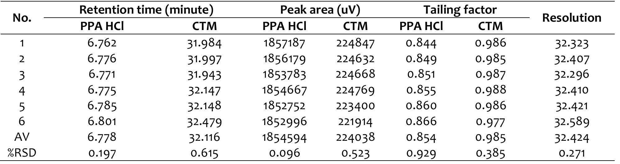 Precision test data / data assay of paracetamol (pct),