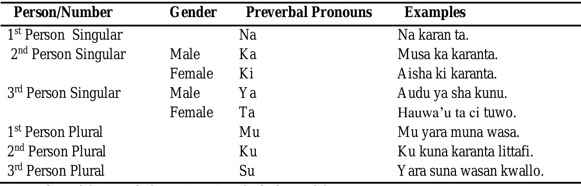 Hausa preverbal pronouns unlike in english where verbs take