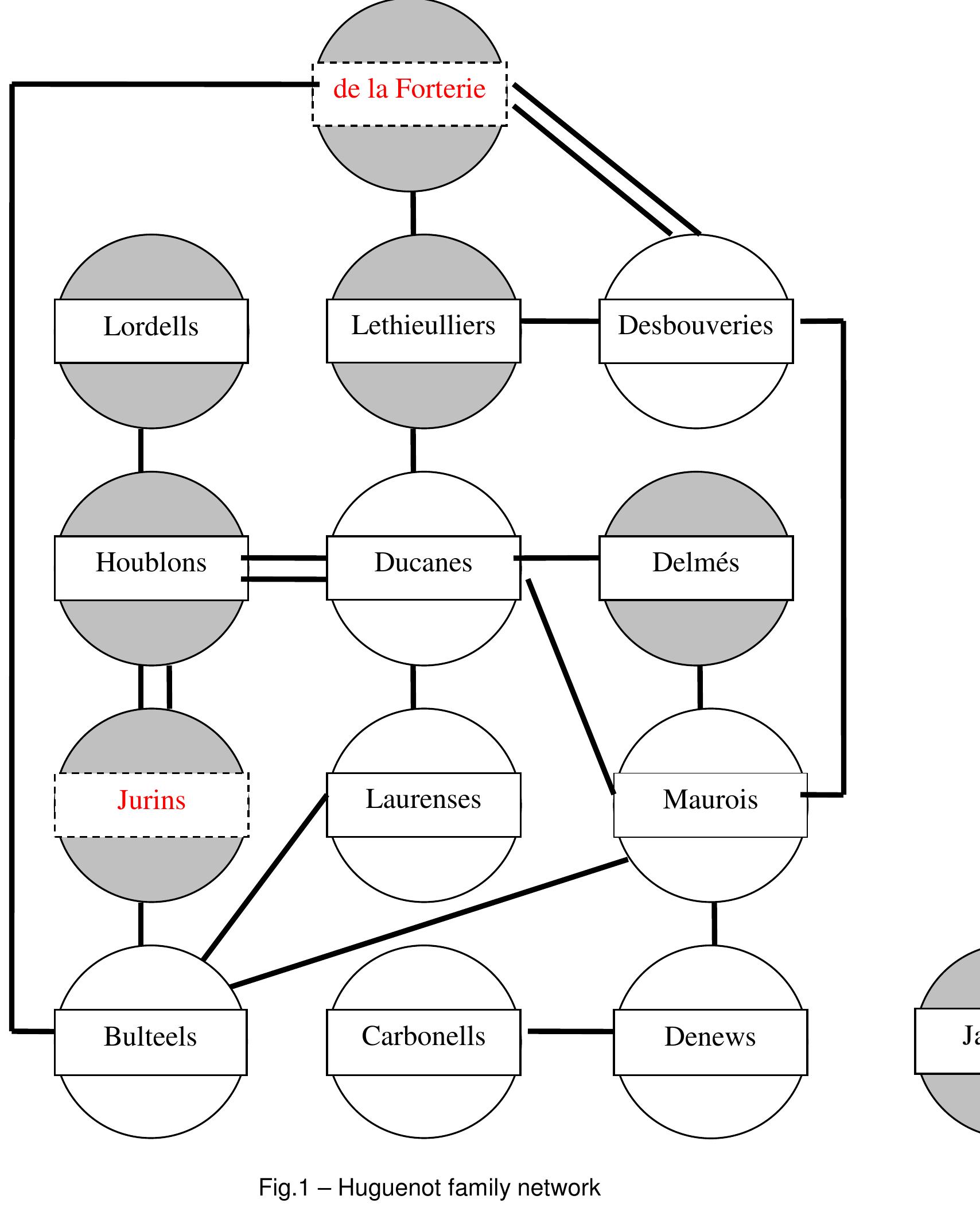 Figure 1 - from THE HUGUENOT FAMILY NETWORK IN THE EARLY
