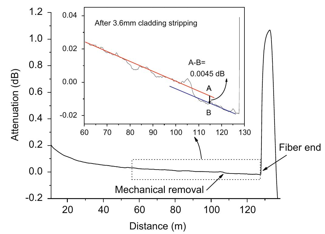 Otdr attenuation trace and loss analysis after mechanical