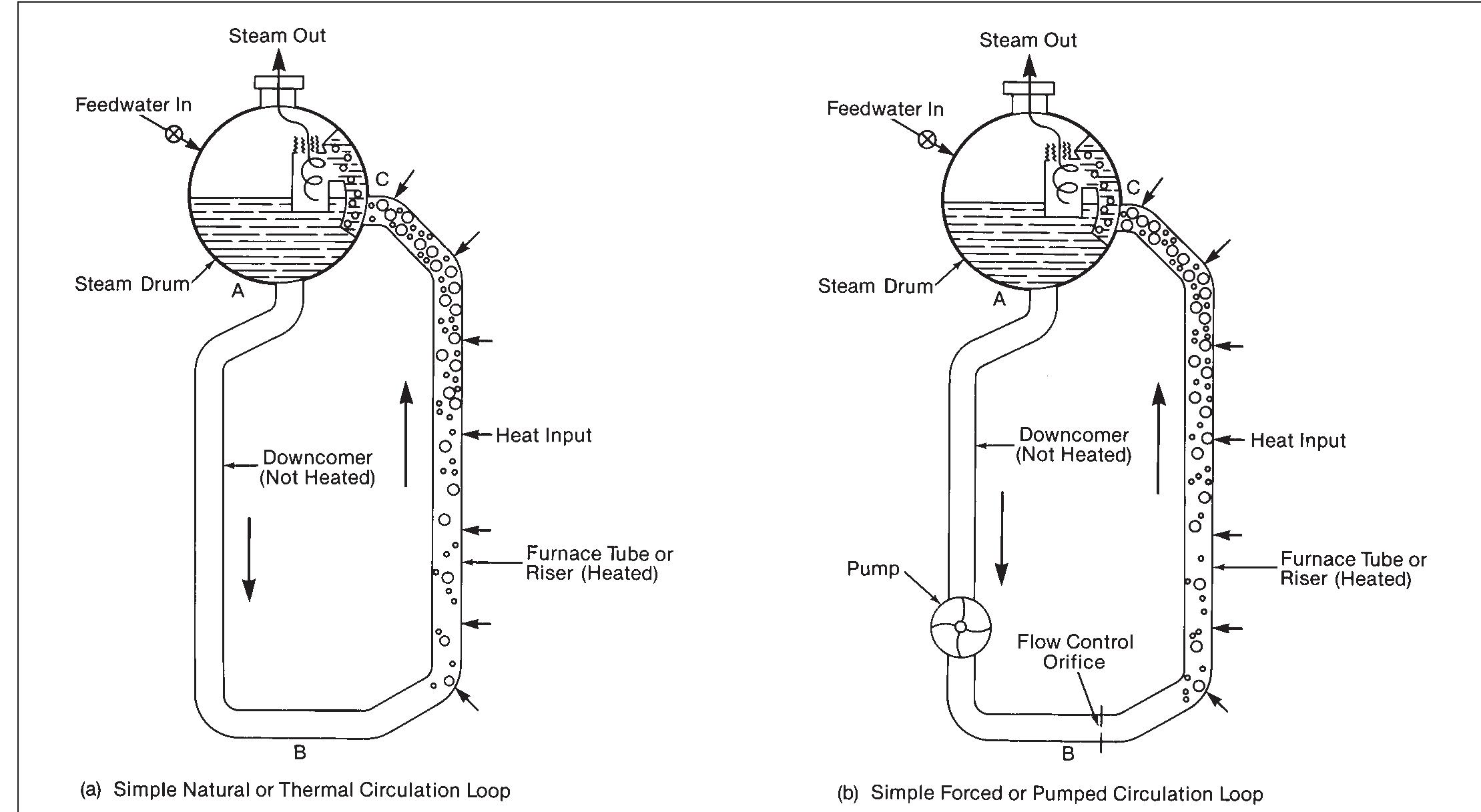 Simple circulation systems.