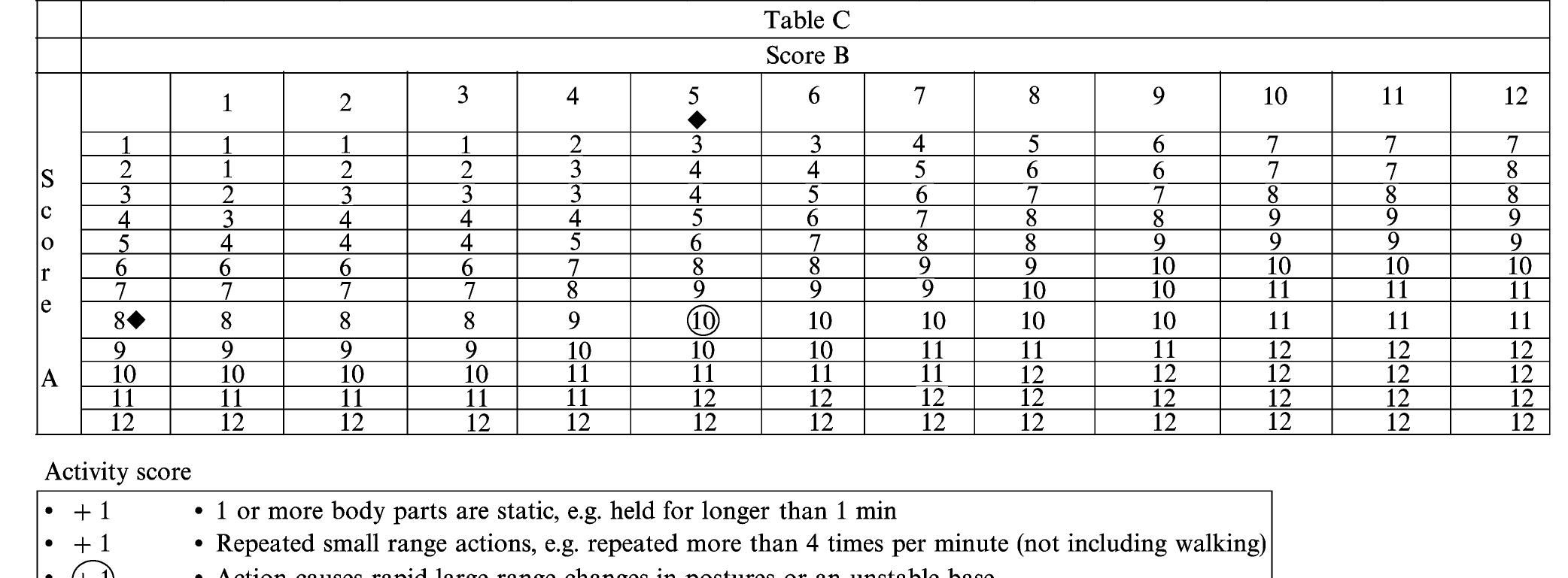 (PDF) Rapid entire body assessment (REBA)