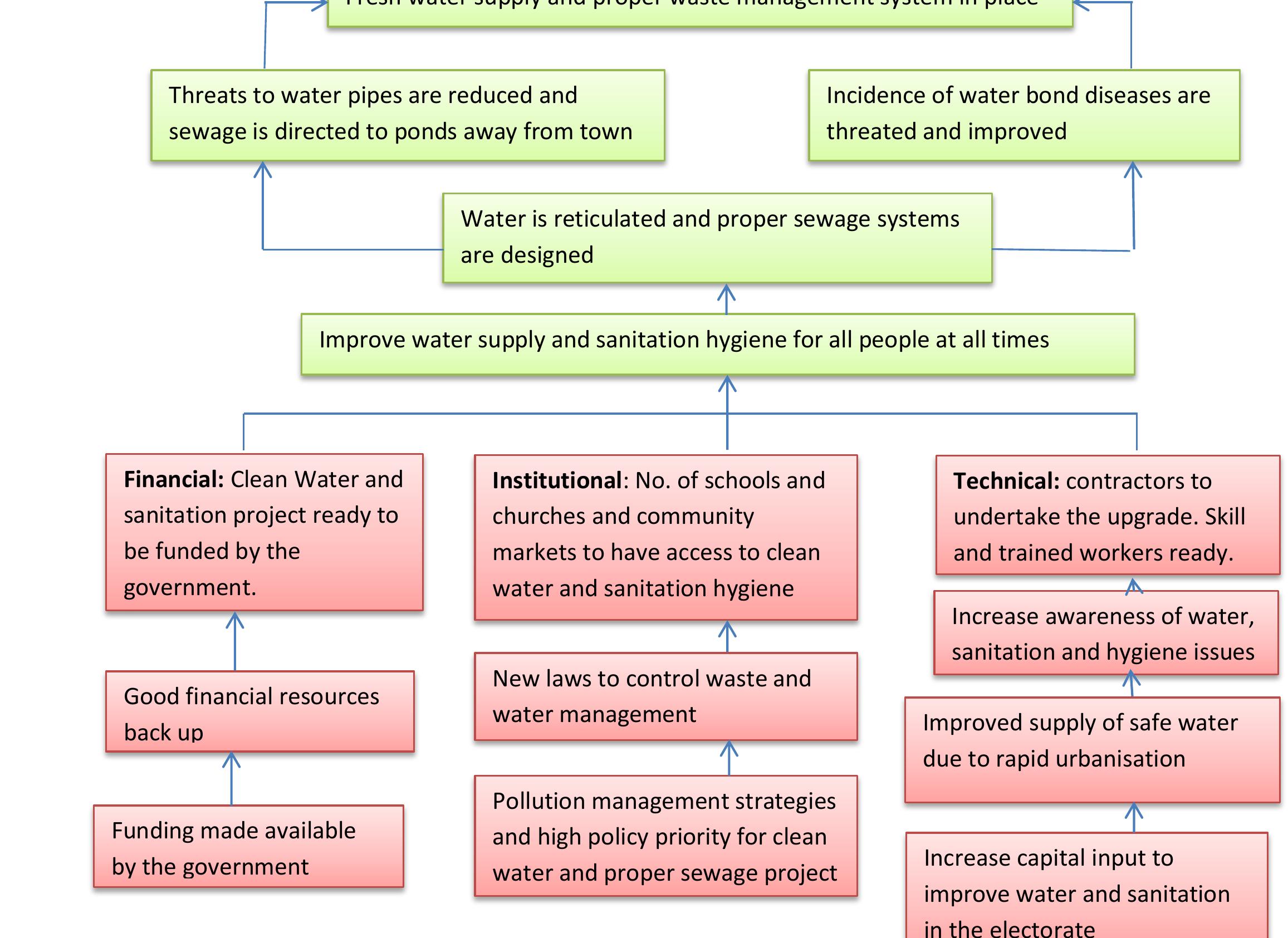 Access to clean water and sanitations in port moresby
