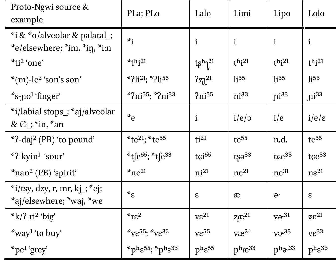 -7: pla and plo’s convergent development of front vowels
