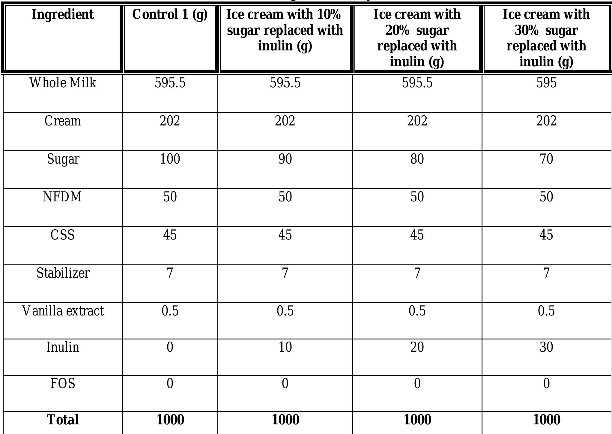 6 ice cream formulation for control 1 and treatments made