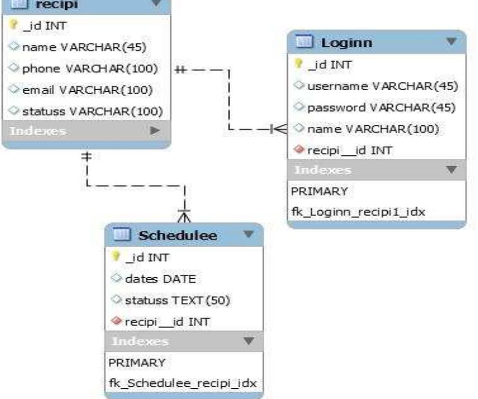 Erd diagram for the ezzzynotifier app