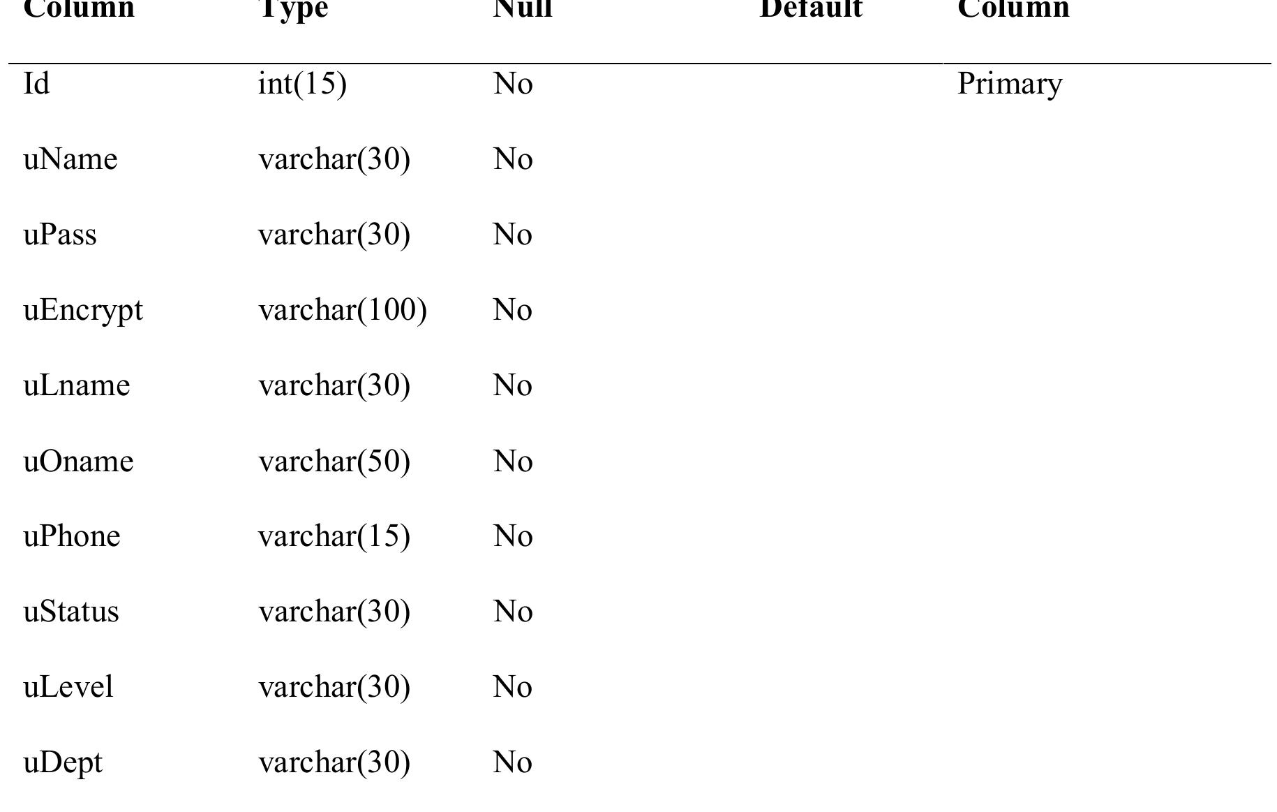 2: table showing structure of users table. table 3.3: table