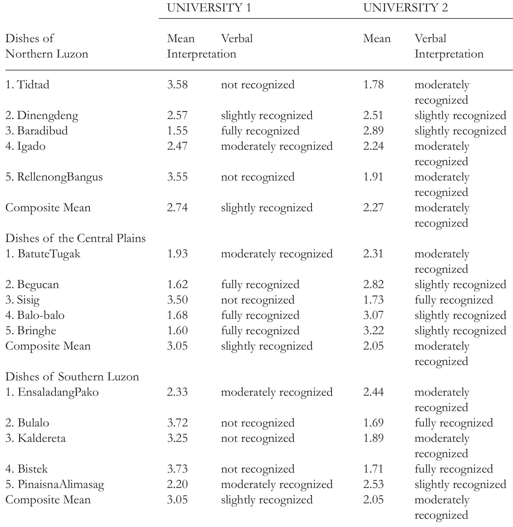 Level of recognition of provincial dishes granary of the