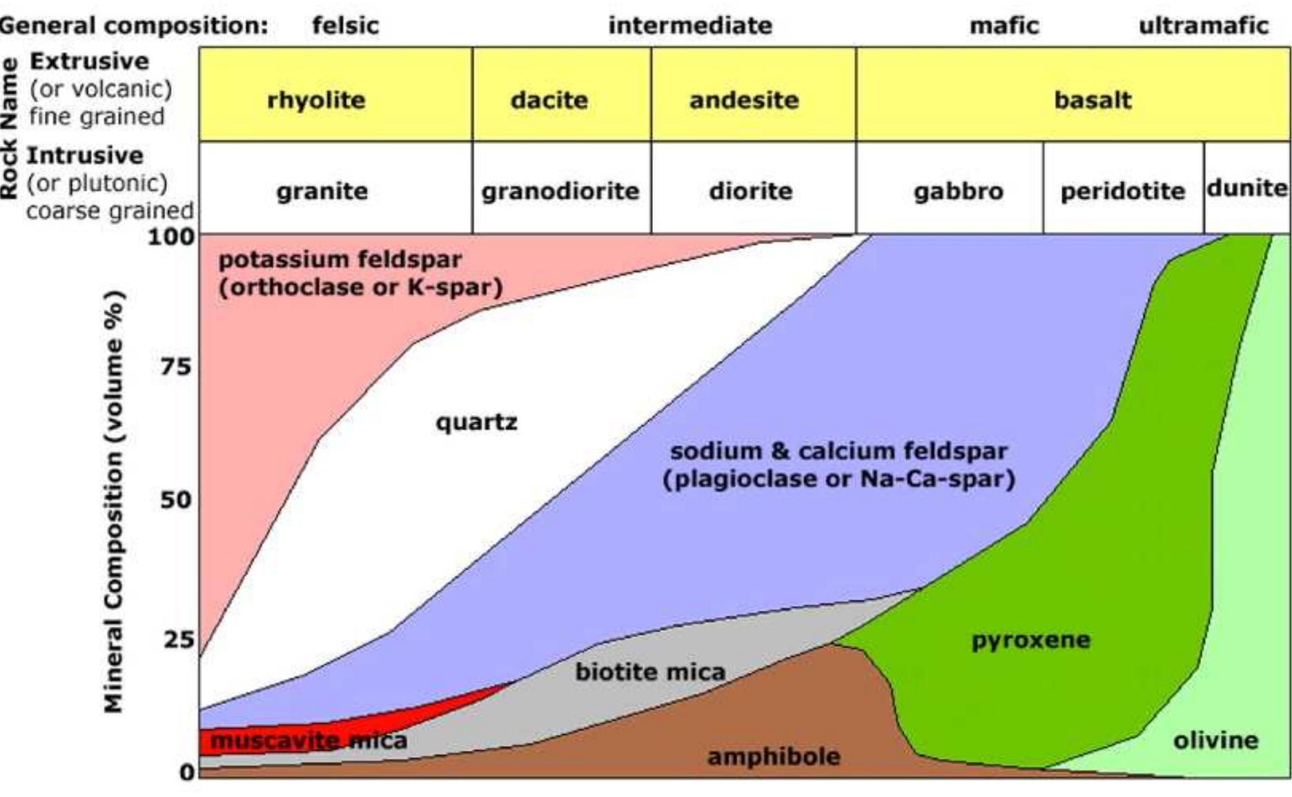 Figure 2 - INTRODUCTION TO TYPES AND CLASSIFICATION OF ROCKS