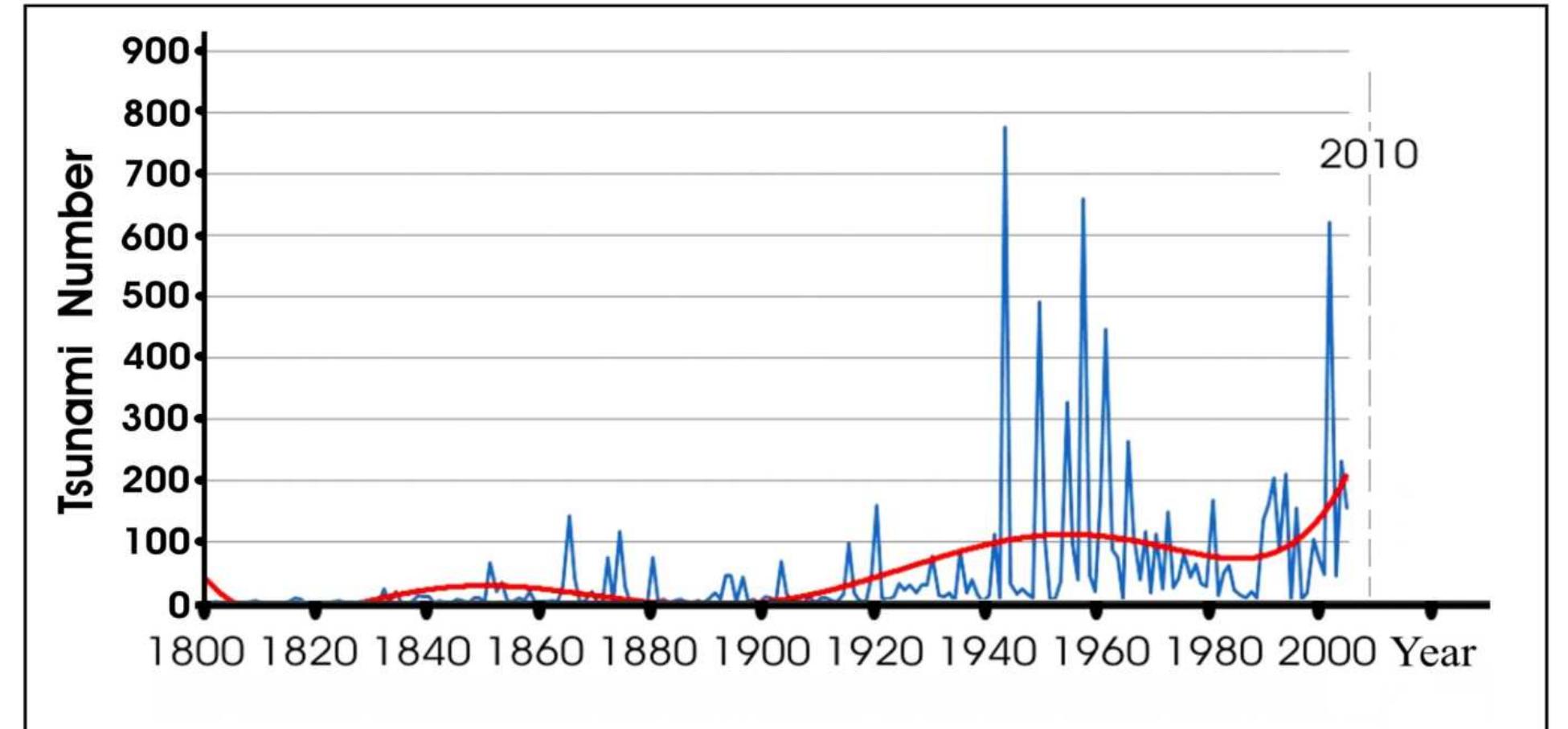 Graph and polynomial trend for all tsunami numbers between