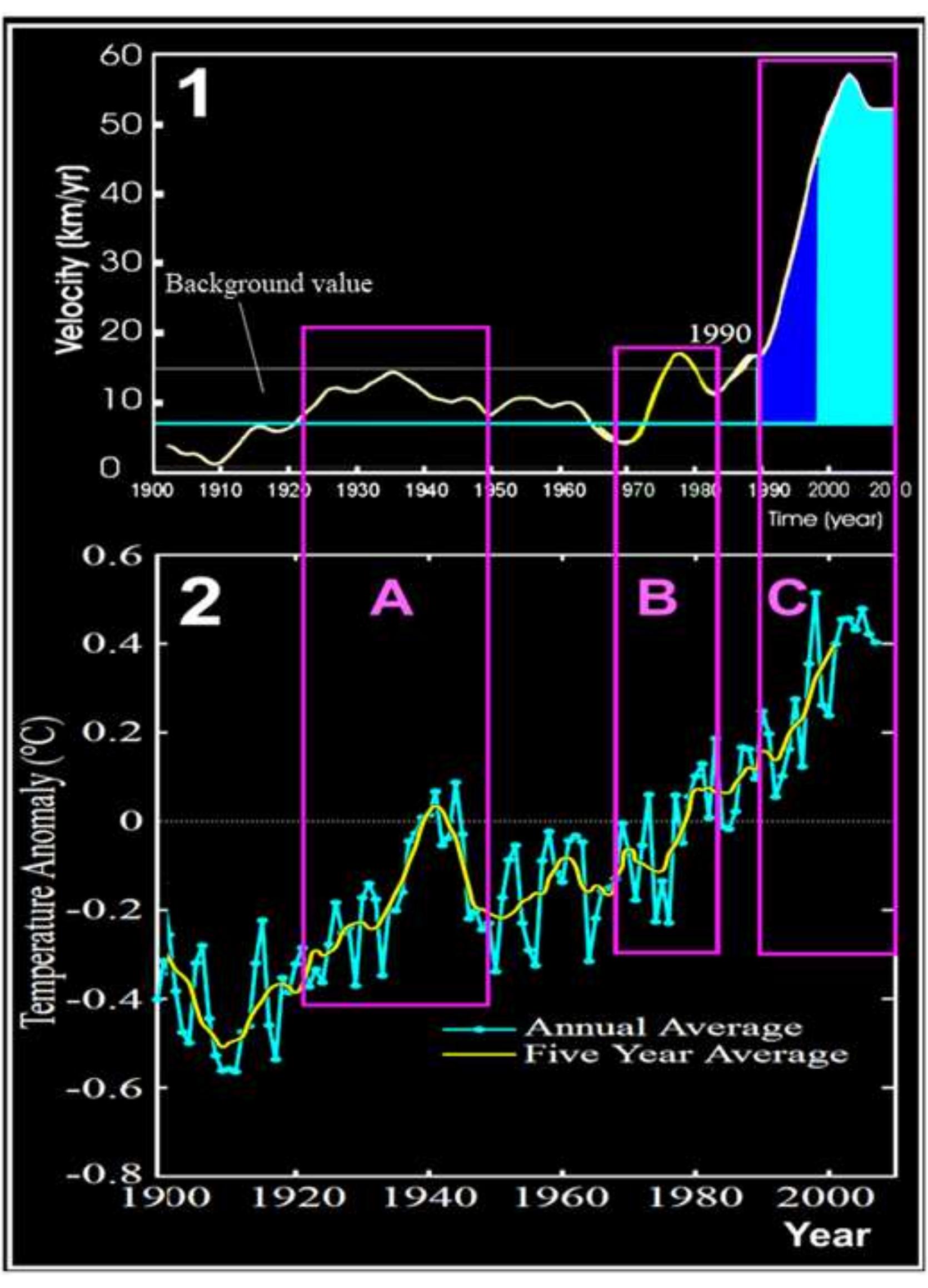 Comparison of graphs of north magnetic pole’s drift velocity