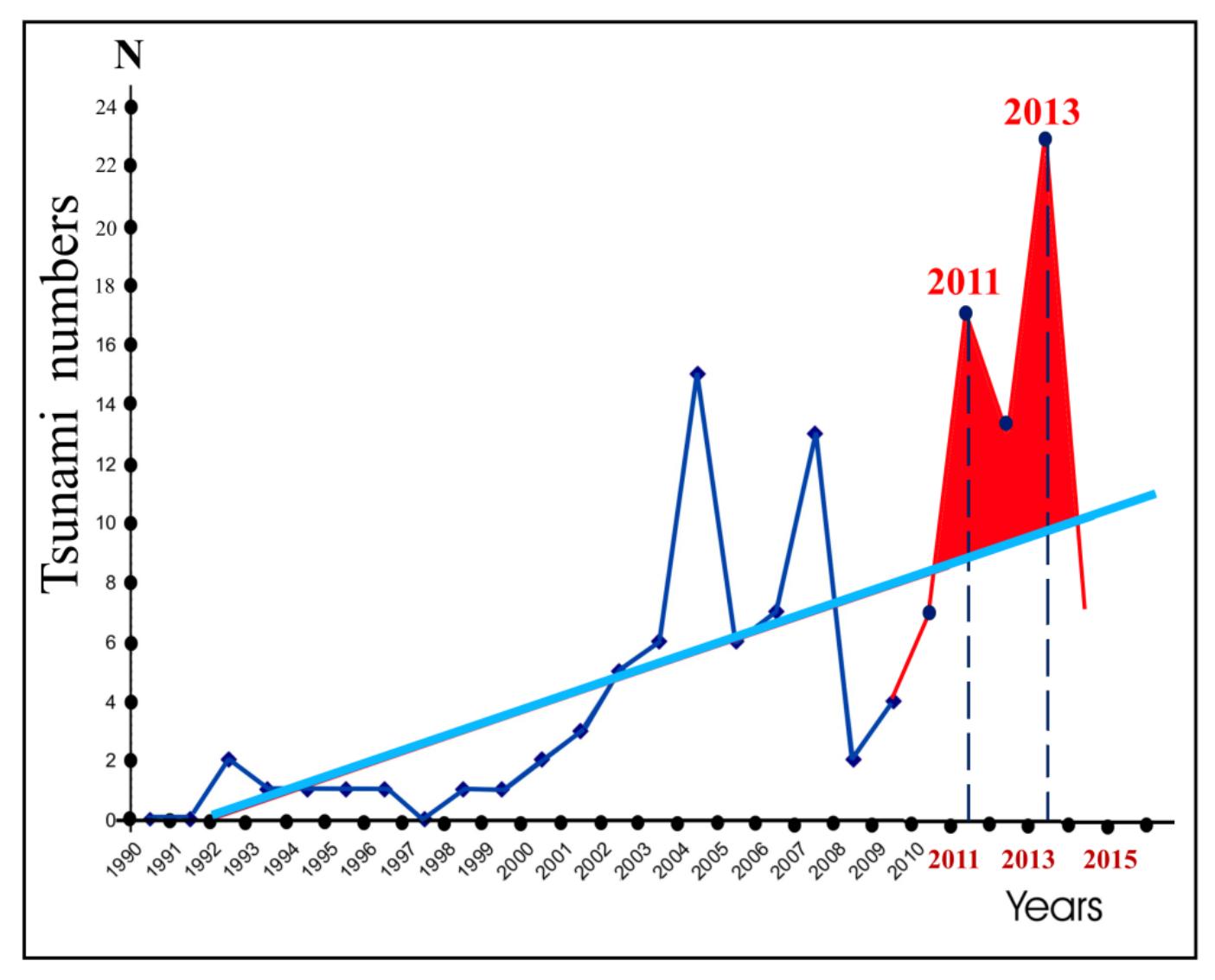 Graph for tsunami numbers between 1900 and 2010 (by