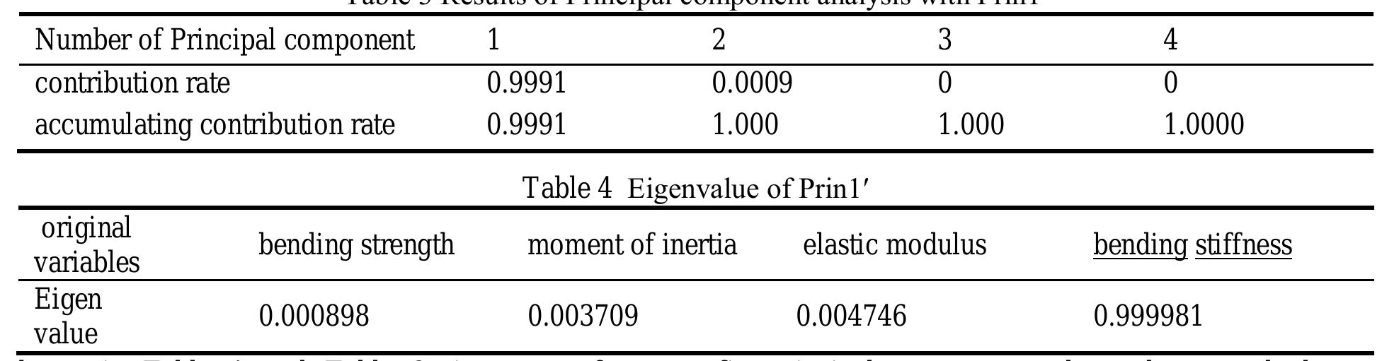 As shown in table 1 and table 2, in terms of crop morphology