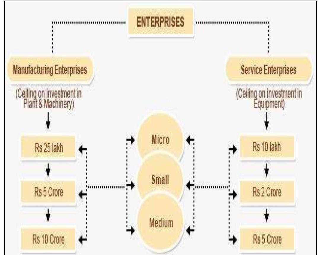 Classification of msme source: micro, small and medium